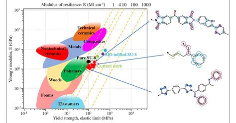 High Throughput Screening And Prediction Of High Modulus Of Resilience Polymers Using