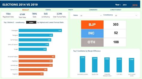 Akshay Waghavakar On Linkedin Datascience Loksabhaelections