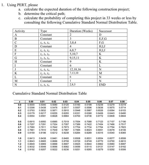 Solved Using Pert Please A Calculate The Expected Chegg