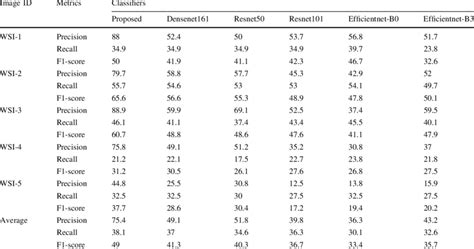 performance of deep learning based classifiers in percentage which are