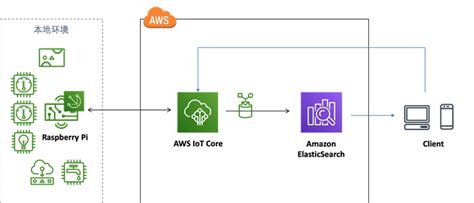 利用 Aws Iot Greengrass 在边缘 Diy 自动浇花 手把手玩转物联网 亚马逊aws官方博客