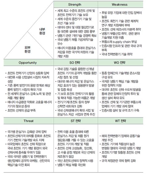 초전도 Swot 분석 중장기 전망 및 당면과제 온실가스 감축기술 전략 로드맵 2011 초전도 009 네이버 블로그