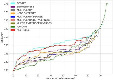 Efficiency Resilience In Each Strategy Until The Moment Of Rupture Is