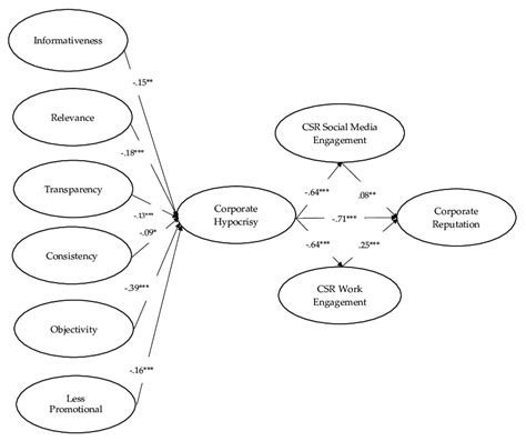CFI 0 95 RMSEA 0 045 C I 0 043 0 047 SRMR 0 06 χ 2 Download Scientific Diagram