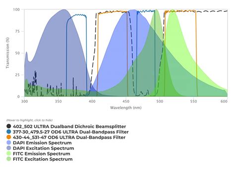 Dapifitc Ultra Full Multiband Fluorescence Filter Set 优正光电