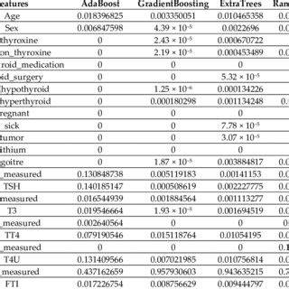 Regressor Feature Importance Values Of Each Features After Feature