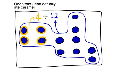 A Simple And Intuitive Explanation Of Bayes Theorem Towards Data Science