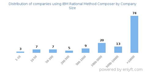 Companies Using Ibm Rational Method Composer And Its Marketshare
