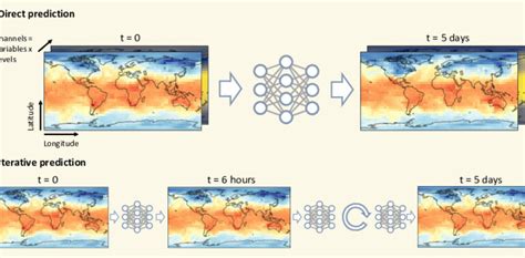 Weatherbench A Benchmark Dataset For Data Driven Weather Forecasting