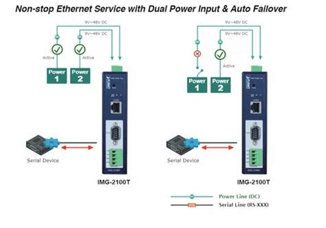 Planet Industrial Modbus Gateway Planet Img 2100t Industrial Modbus Gateway Distributor