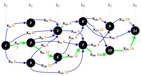 A Network Flow Approach For Constellation Planning