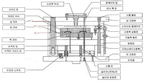 3단 금형 네이버 블로그