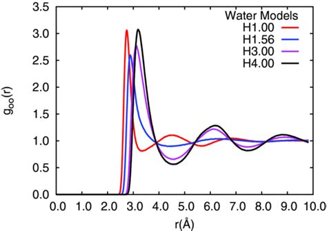 comparison of the oxygen oxygen pair correlation functions at 300 k and