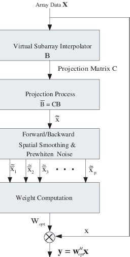 construction of modified interpolated spatial smoothing beamformer