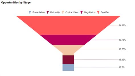 Understanding The Flow A Funnel Chart Breakdown Bold BI