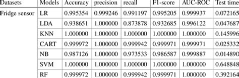 The Evaluation Metrics Results For Binary Classification Of The Fridge