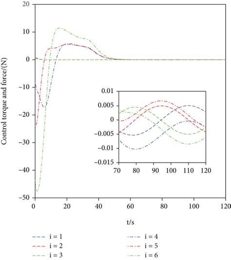 Adaptive Finite‐time Control On Se 3 For Spacecraft Final Proximity