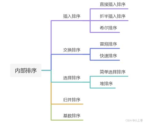 数据结构（王道笔记）——九大内部排序算法详解及比较（java实现）王道计算机 快速排序 Csdn博客