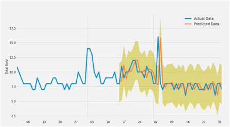 figure 2 from predicting pre order sales using time series algorithm