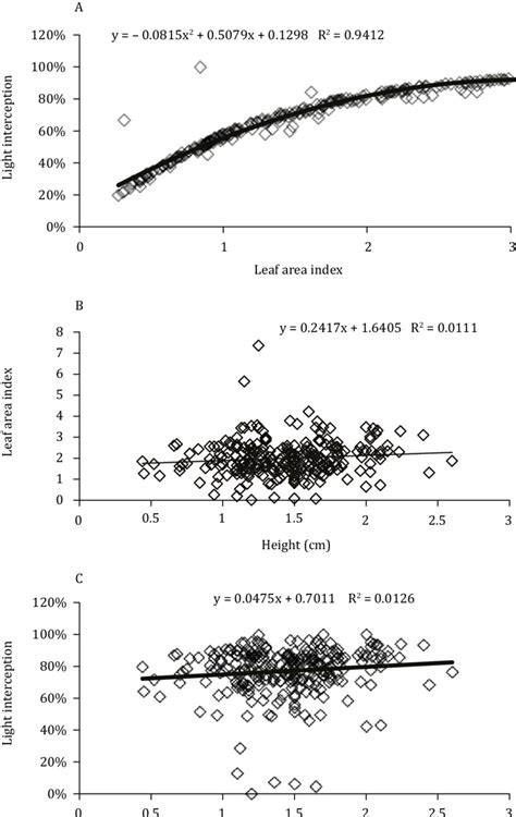 Relationship Between Light Interception Li And Leaf Area Index Download Scientific Diagram