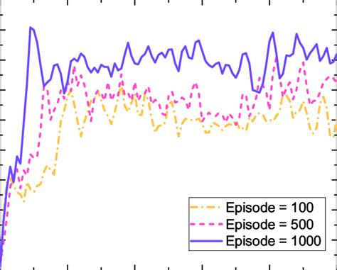 Correlation Between The Average Throughput And Iteration Times For