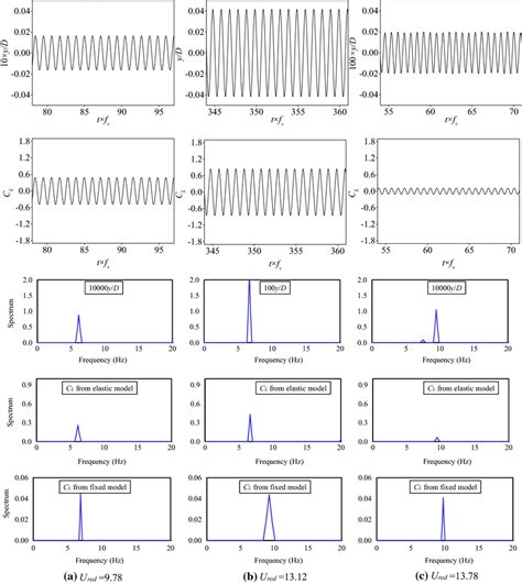 Time Histories And Spectra Of The Structural Motion And Lift In The Download Scientific Diagram