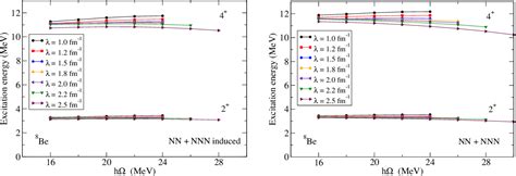 Figure 24 From Structure Of P Shell Nuclei Using Three Nucleon Interactions Evolved With The