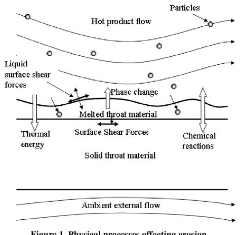 Figure 4 From Simulation Of Nozzle Erosion Process In A Solid Propellant Rocket Motor Semantic