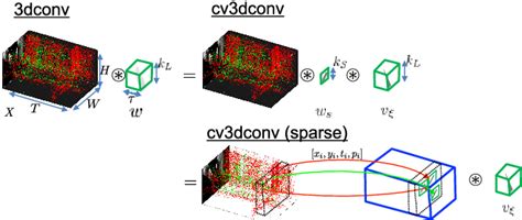 Figure 1 From Constant Velocity 3d Convolution Semantic Scholar