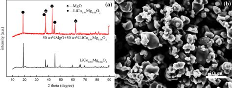 X Ray Diffraction Patterns Of Lico094mg006o2mgo Ceramic A And