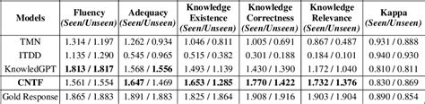 Commonsense And Named Entity Aware Knowledge Grounded Dialogue