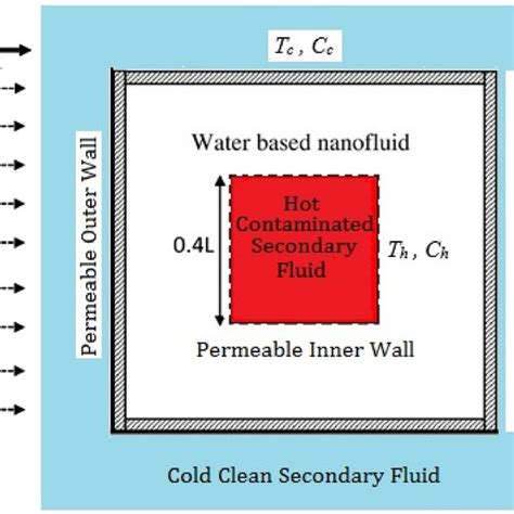 Schematic Of The Problem Geometry Download Scientific Diagram
