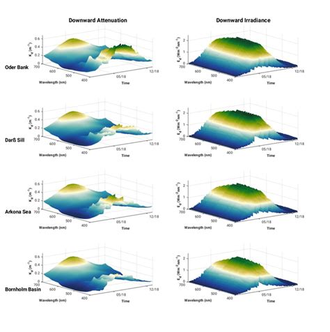 Surface Spectral Downward Diffuse Light Attenuation And Downward Download Scientific Diagram