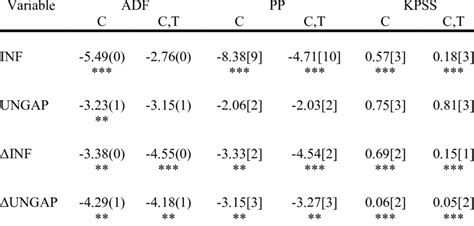 1 Univariate Unit Root Tests Download Table