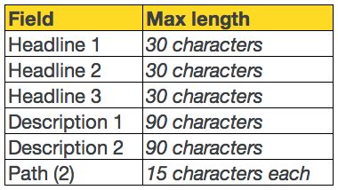 Google Text Ads Get Bigger Character Limits Description Lines Expand PPC Hubbub