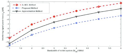 The Interfering Power Loss Versus Different Bandwidth Of Victim System