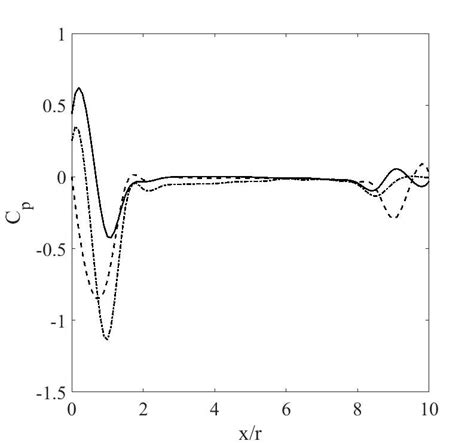 Variation Of Pressure Coefficient Along The Auv For Different Drift