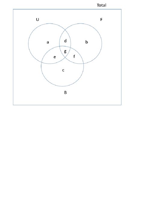 the table gives three factors to be considered when choosing problem