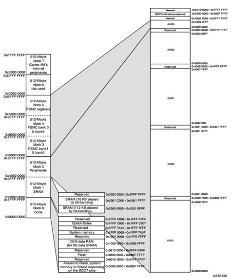 Simple Explanation Of Memory Map In Arm Cortex M Main Memory Regions Heap And Stack Home