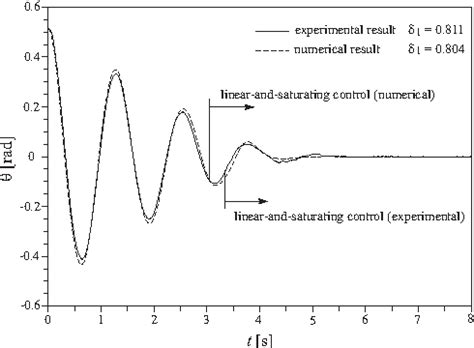 Figure 4 From Damping Angular Oscillations Of A Pendulum Under State