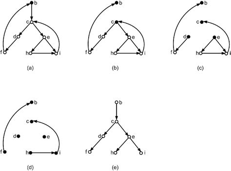 The Process Of Assigning Black And White Color To The Nodes Of A Graph Download Scientific