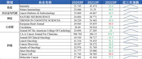 Excel表免费下载 速来围观！2023年最新影响因子发布