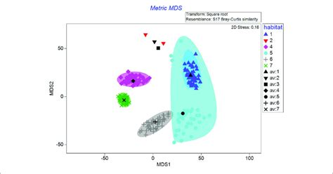 two dimensional metric multidimensional scaling plot showing