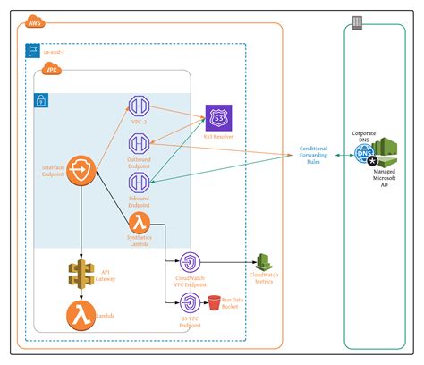 monitor private vpc endpoint health in hybrid dns environments using cloudwatch synthetics aws
