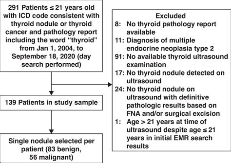 Thyroid Cancer