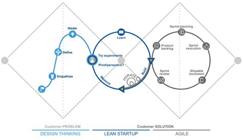 Design Thinking Lean Startup Agile Diagram For Powerpoint 55 Off