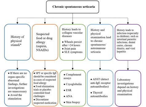 Urticaria Differential Diagnosis