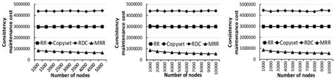 7 Consistency Maintenance Cost Vs Number Of Nodes R 3 For Rr And