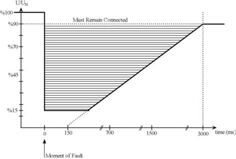 Lvrt Requirements Of Electricity Transmission System Supply Reliability Download Scientific