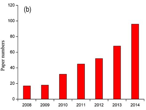 The Number Of Libs Related Paper By A International Libs Community